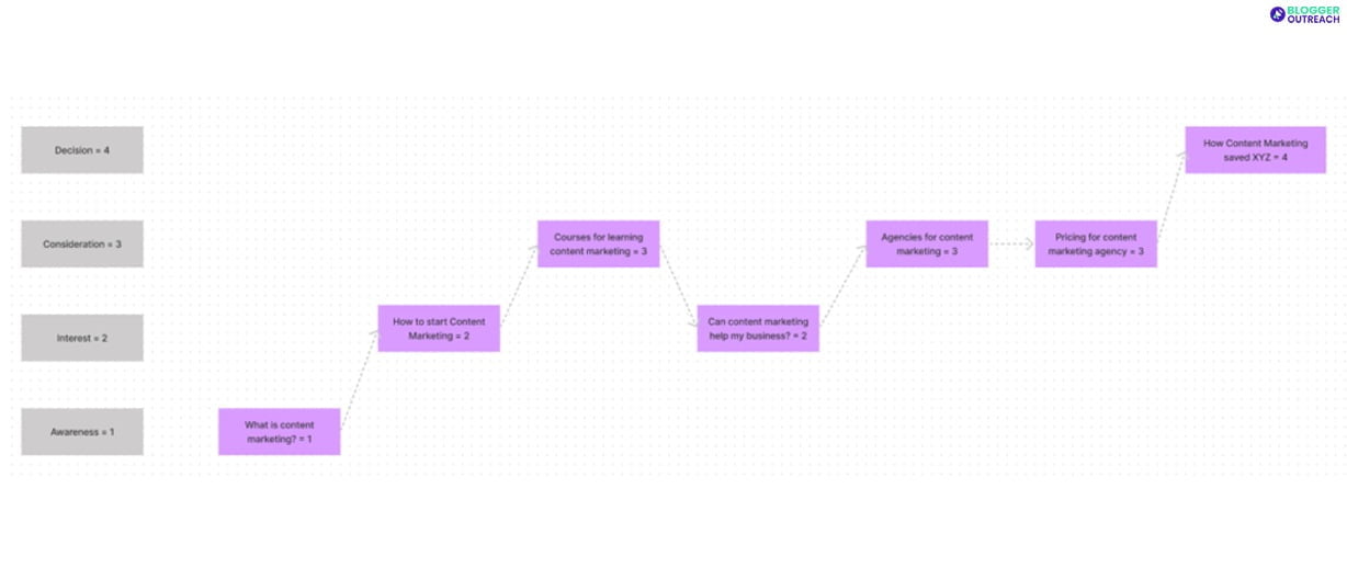 Content Writing Checklist: Crafting Blogs That Rank and Convert